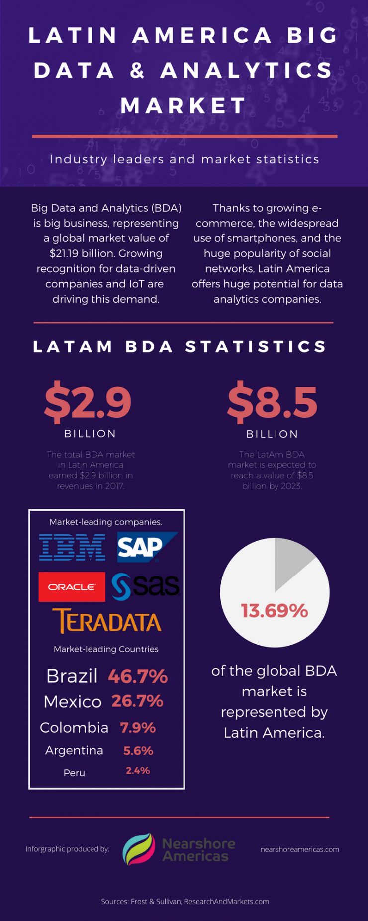 Infographic: Latin America Big Data and Analytics Market - Nearshore ...